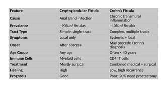 CHRONS FISTULA (COMPLEX FISTULA IN ANO) BY DR SAMRAT JANKAR | PPTX