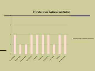 Chrs & Kevin Cust Satisfaction Final Copy | PPT