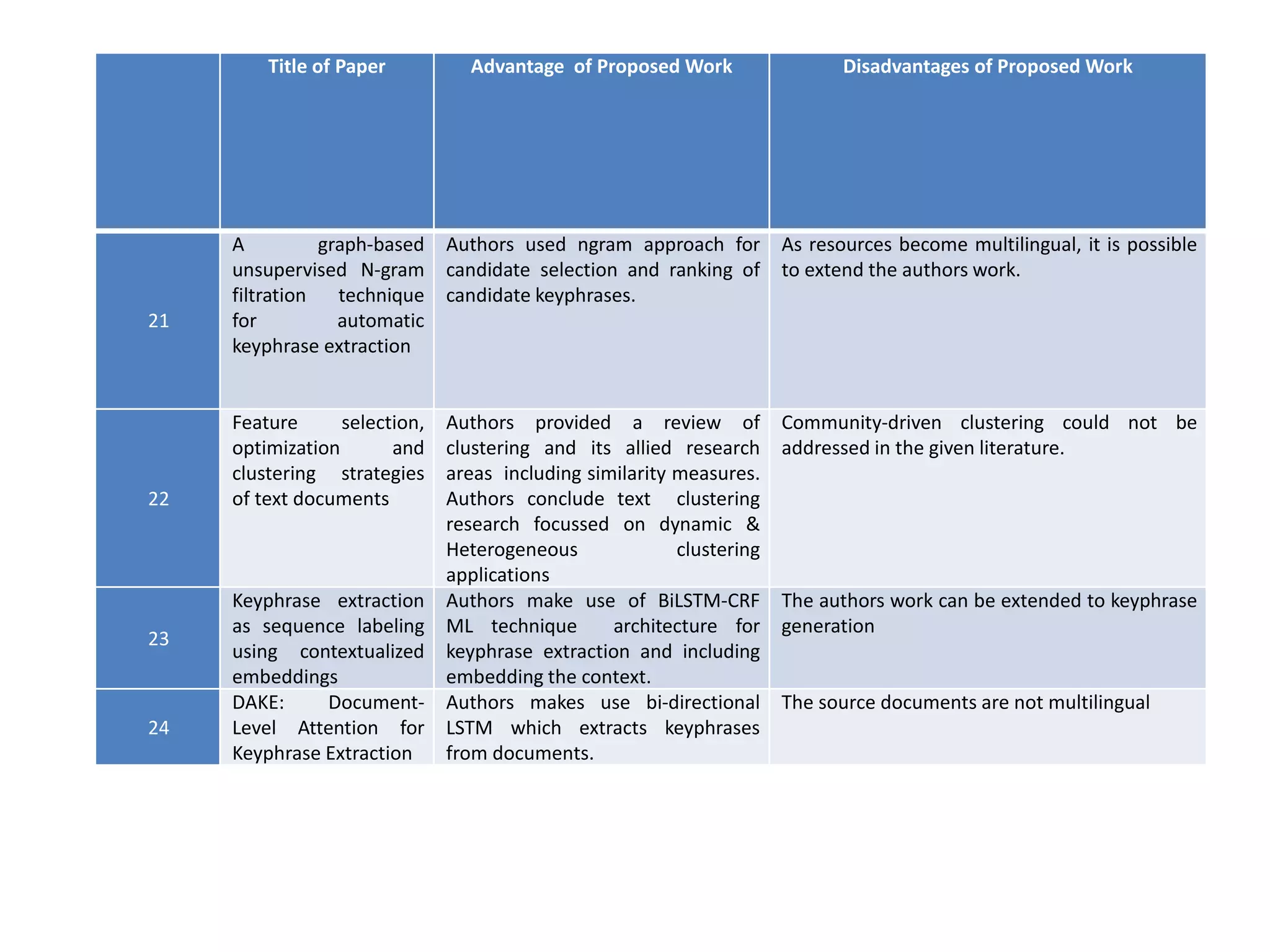 Keyphrase Extraction And Source Code Similarity Detection A Survey Ppt