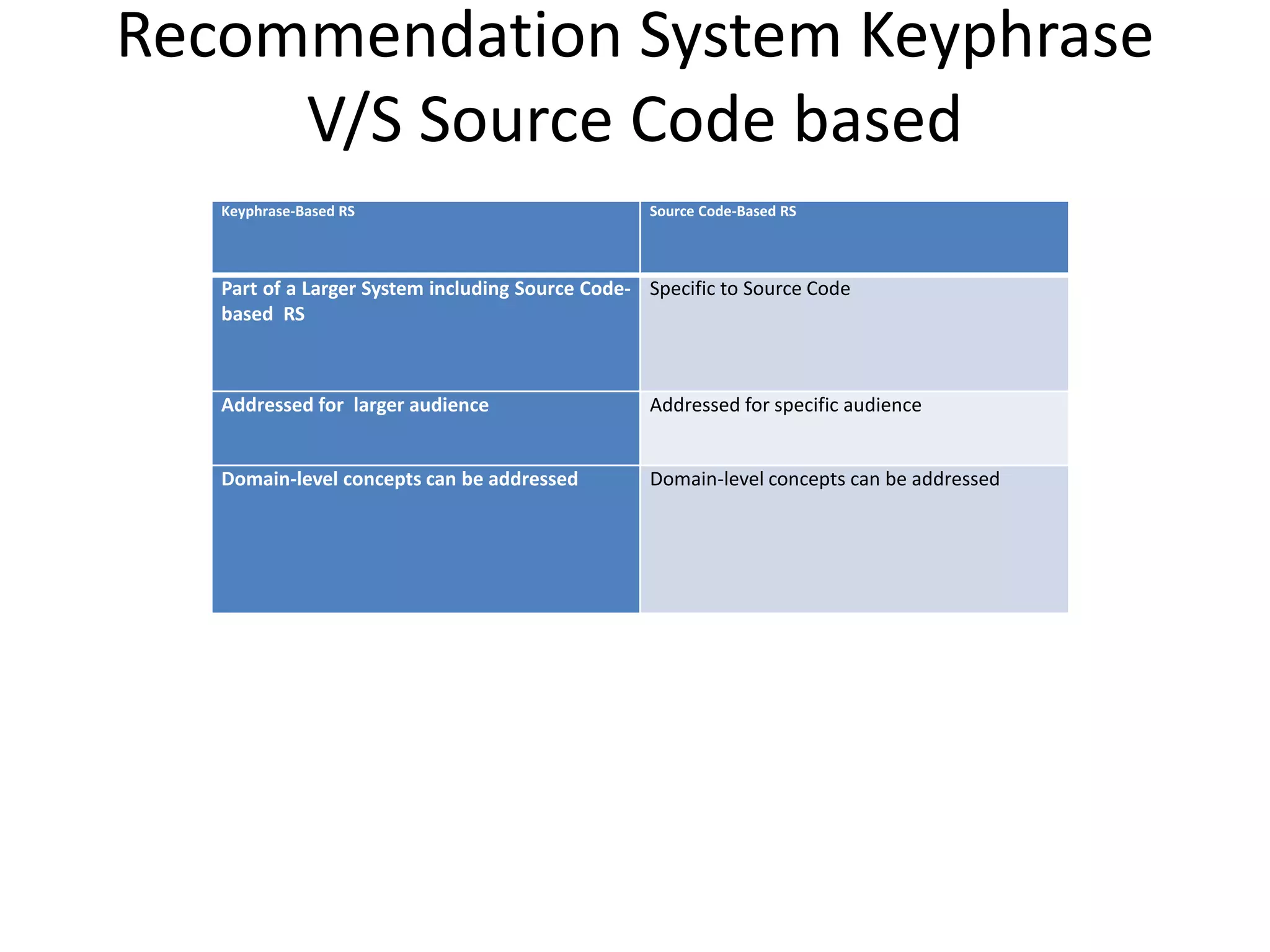 Keyphrase Extraction And Source Code Similarity Detection A Survey Ppt