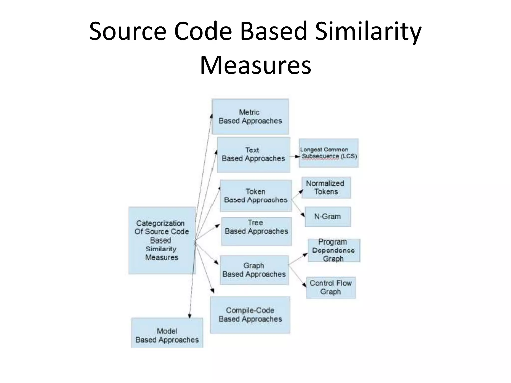 Keyphrase Extraction And Source Code Similarity Detection A Survey Ppt