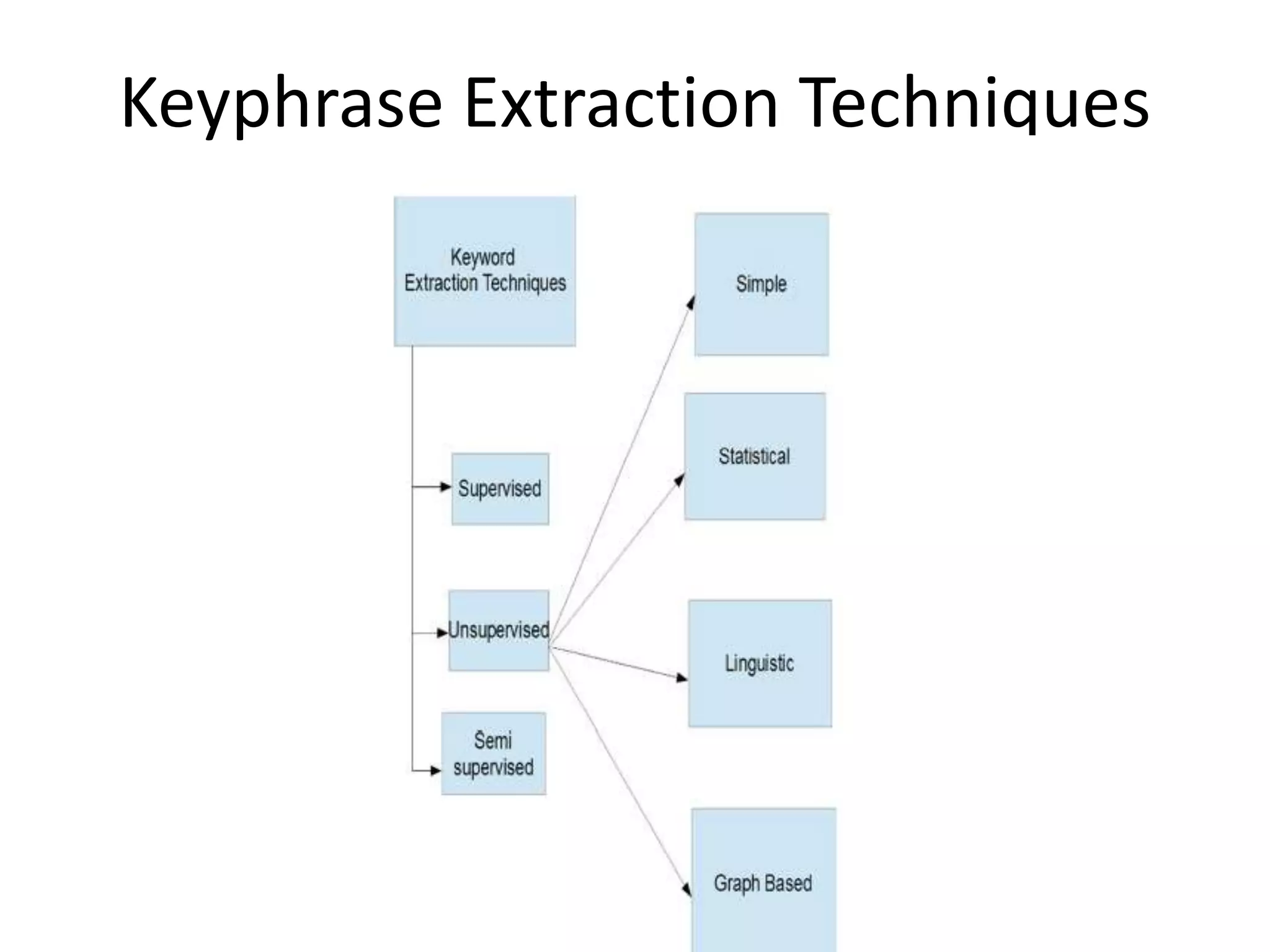 Keyphrase Extraction And Source Code Similarity Detection A Survey Ppt