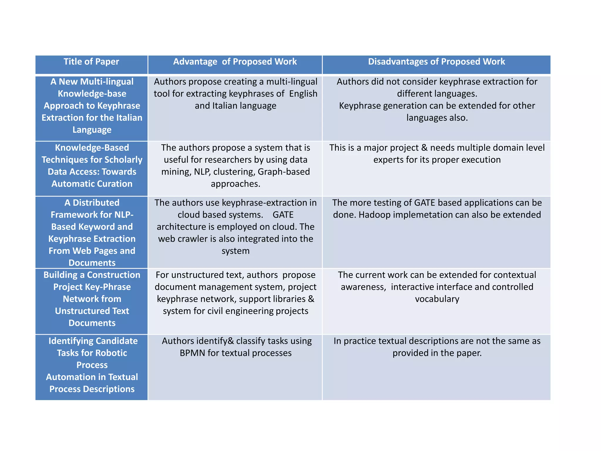 Keyphrase Extraction And Source Code Similarity Detection A Survey Ppt