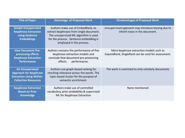 Keyphrase Extraction And Source Code Similarity Detection A Survey Ppt