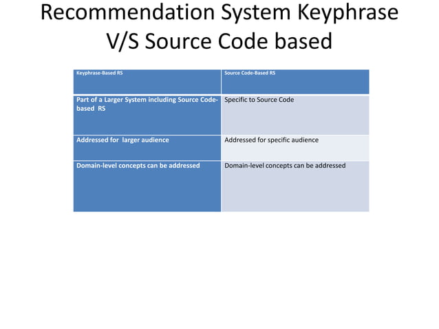 Keyphrase Extraction And Source Code Similarity Detection A Survey Ppt