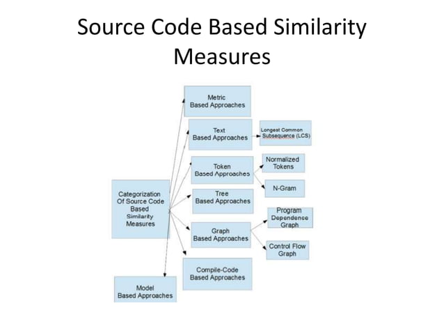 Keyphrase Extraction And Source Code Similarity Detection A Survey Ppt