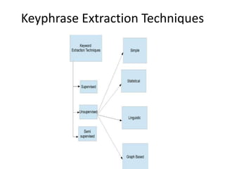 Keyphrase Extraction And Source Code Similarity Detection- A Survey | PPT