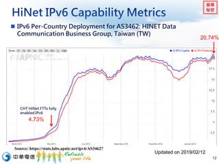 CHT IPv6 Deployment | PPT