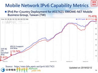 CHT IPv6 Deployment | PPT