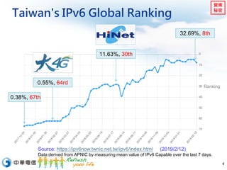 CHT IPv6 Deployment | PPT