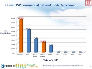 CHT IPv6 Deployment | PPT