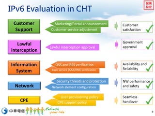 CHT IPv6 Deployment | PPT