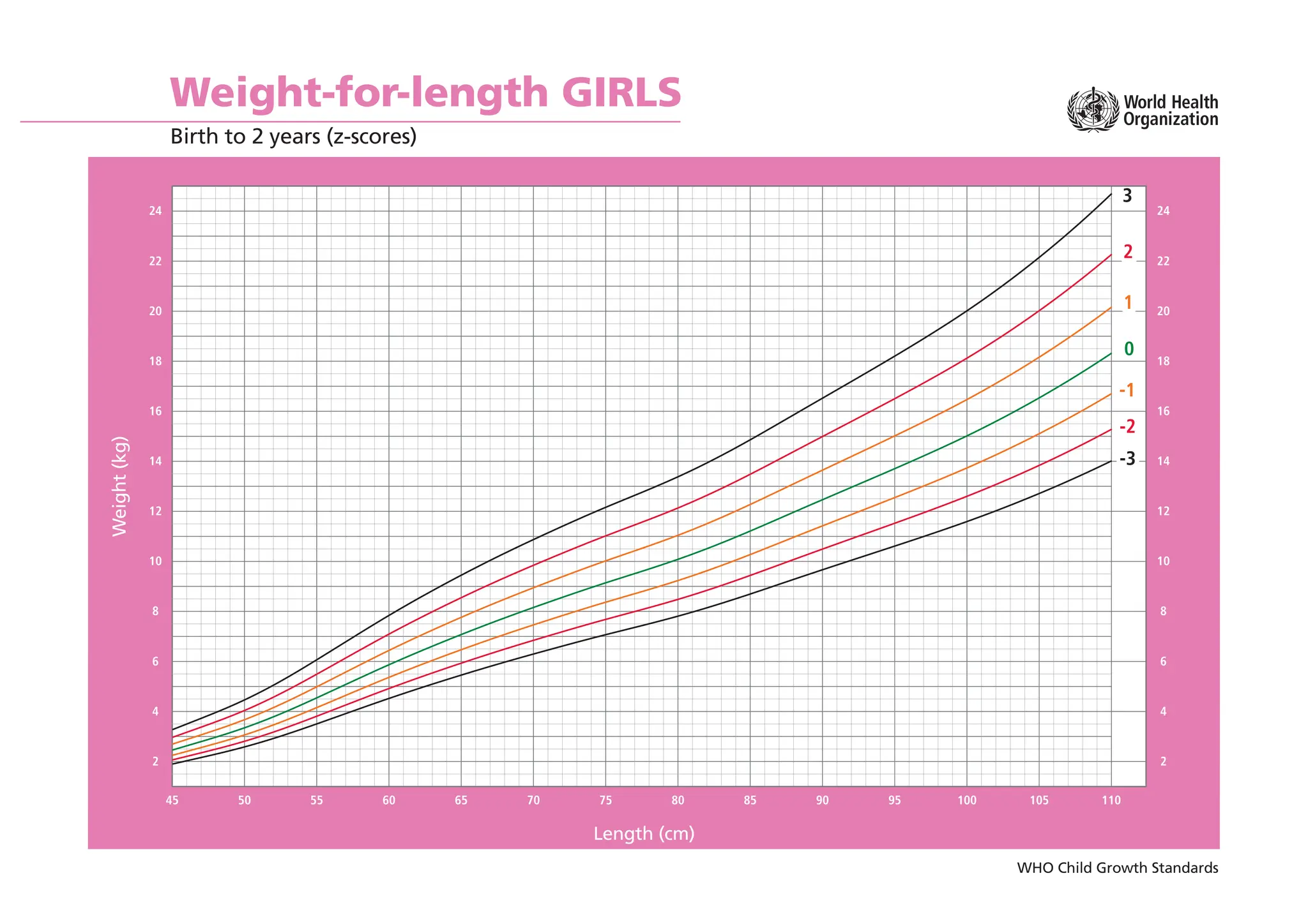 cht-wfl-girls-z-0-2.pdf who growth chart Pediatrics | PDF