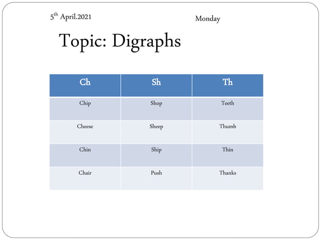 Ch and th digraphs | PPTX