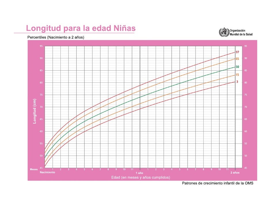 PERCENTILES NIÑAS (0 A 2 AÑOS)