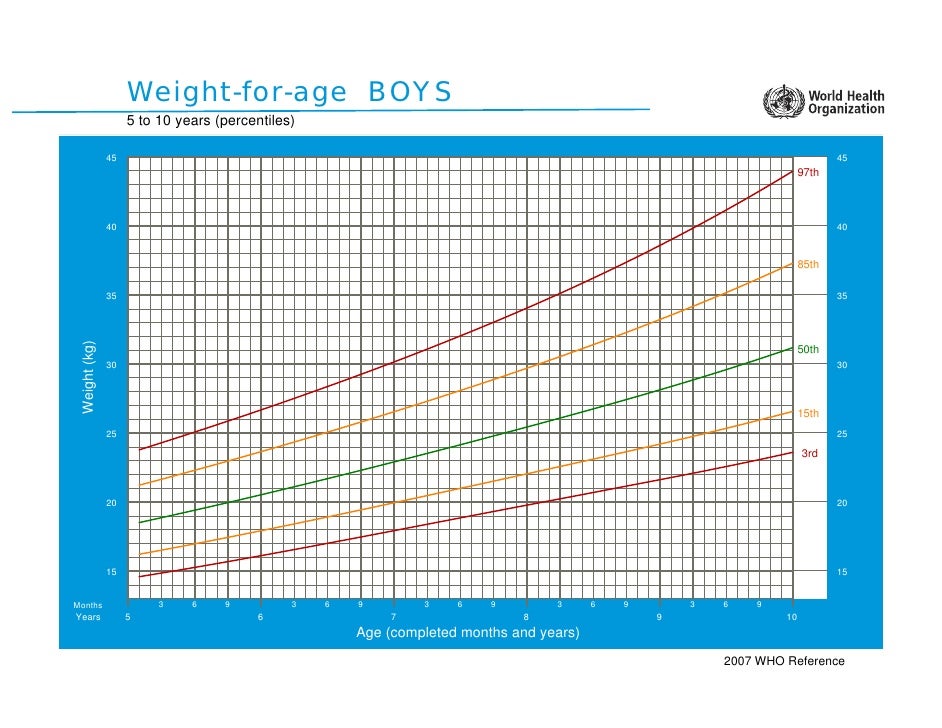 PERCENTILES NIÑOS (5 A 10 AÑOS)