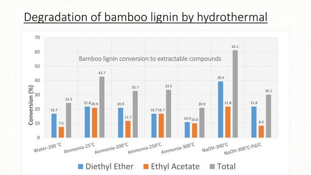 Bioethanol production from pretreated bamboo by white rot fungi ...