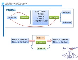Chuan giao tiep rs232 | PDF