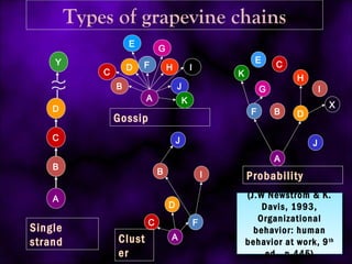 grapevine communication | PPT