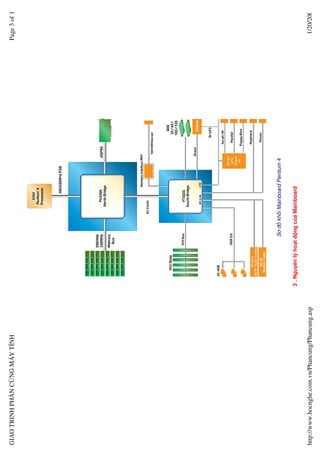 Chuc nang va linh kien cua main board | PDF | Free Download