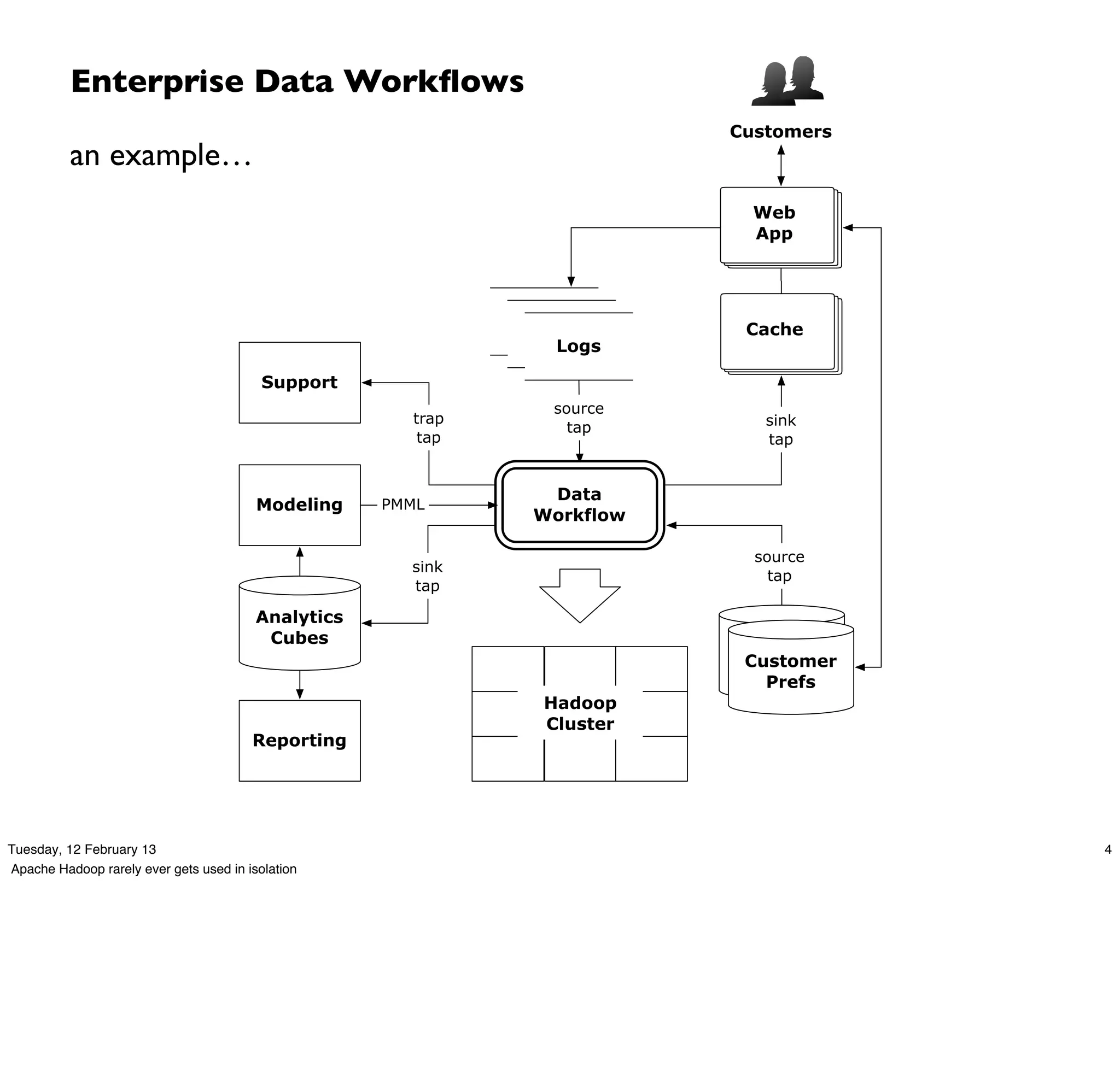 Chicago Hadoop Users Group: Enterprise Data Workflows | PDF