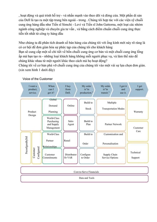Chuỗi cung ứng của dell (dell scm) | DOCX
