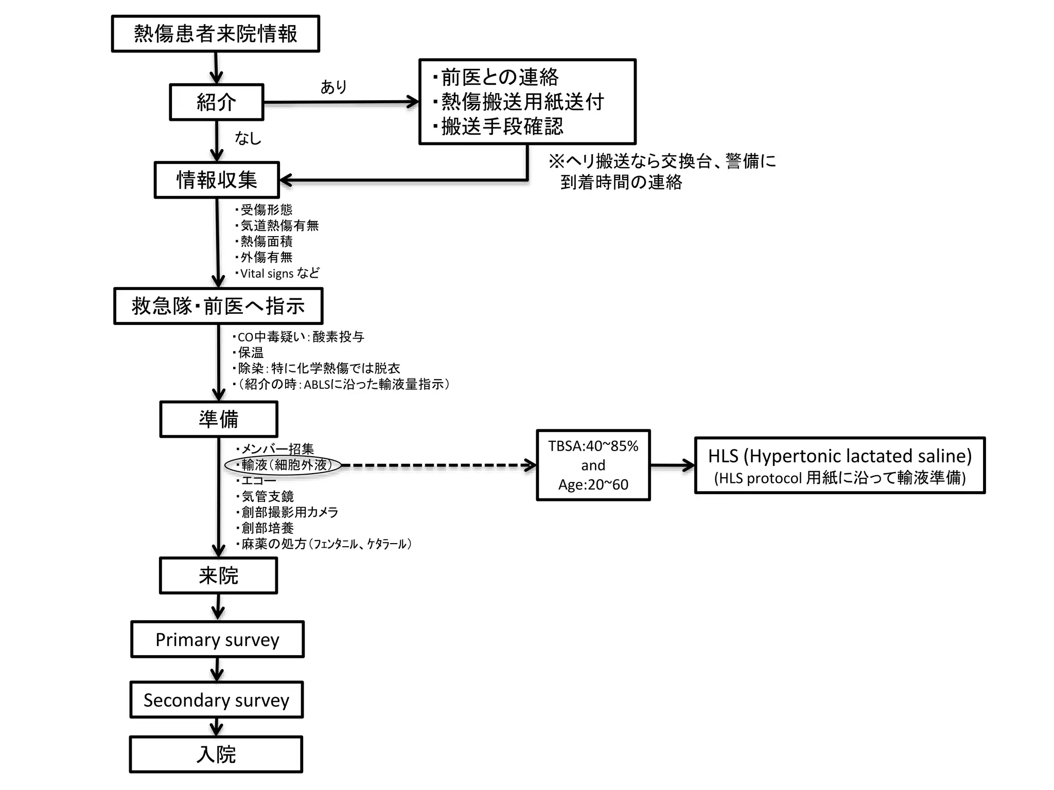 Chukyo hospital burn protocol 2018 | PPT