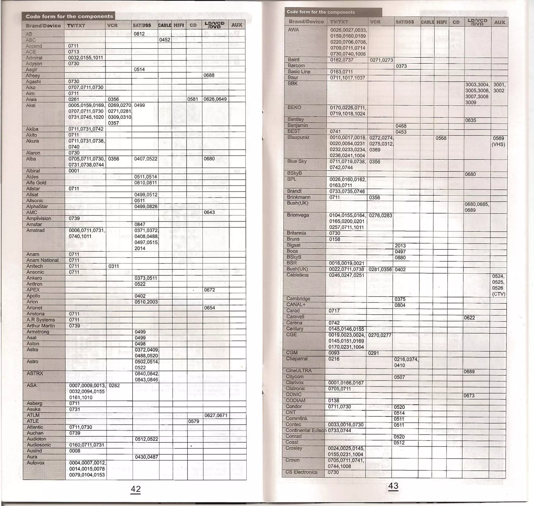 Chunghop rm-909e-codigos | PDF
