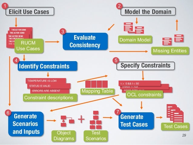 Automatic Generation Of System Test Cases From Use Case Specifications