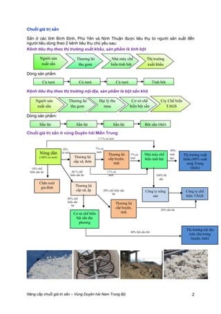 Chuoi giá trị ngành sắn | PDF