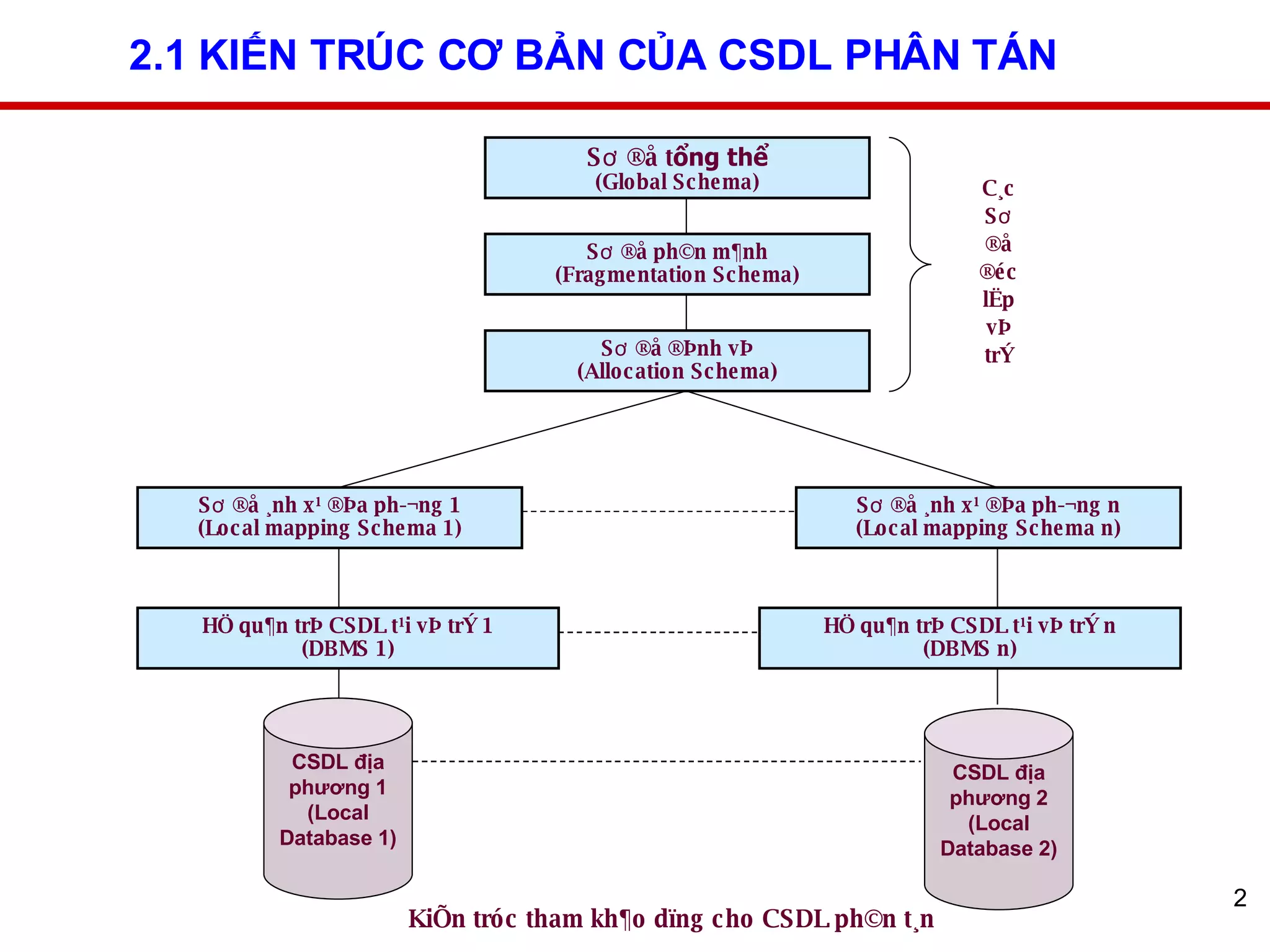 Chuong 2 - CSDL phân tán | PPT
