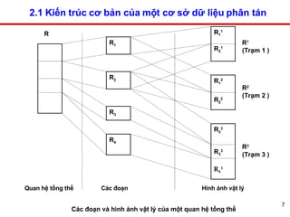Chuong 2 - CSDL phân tán | PPT