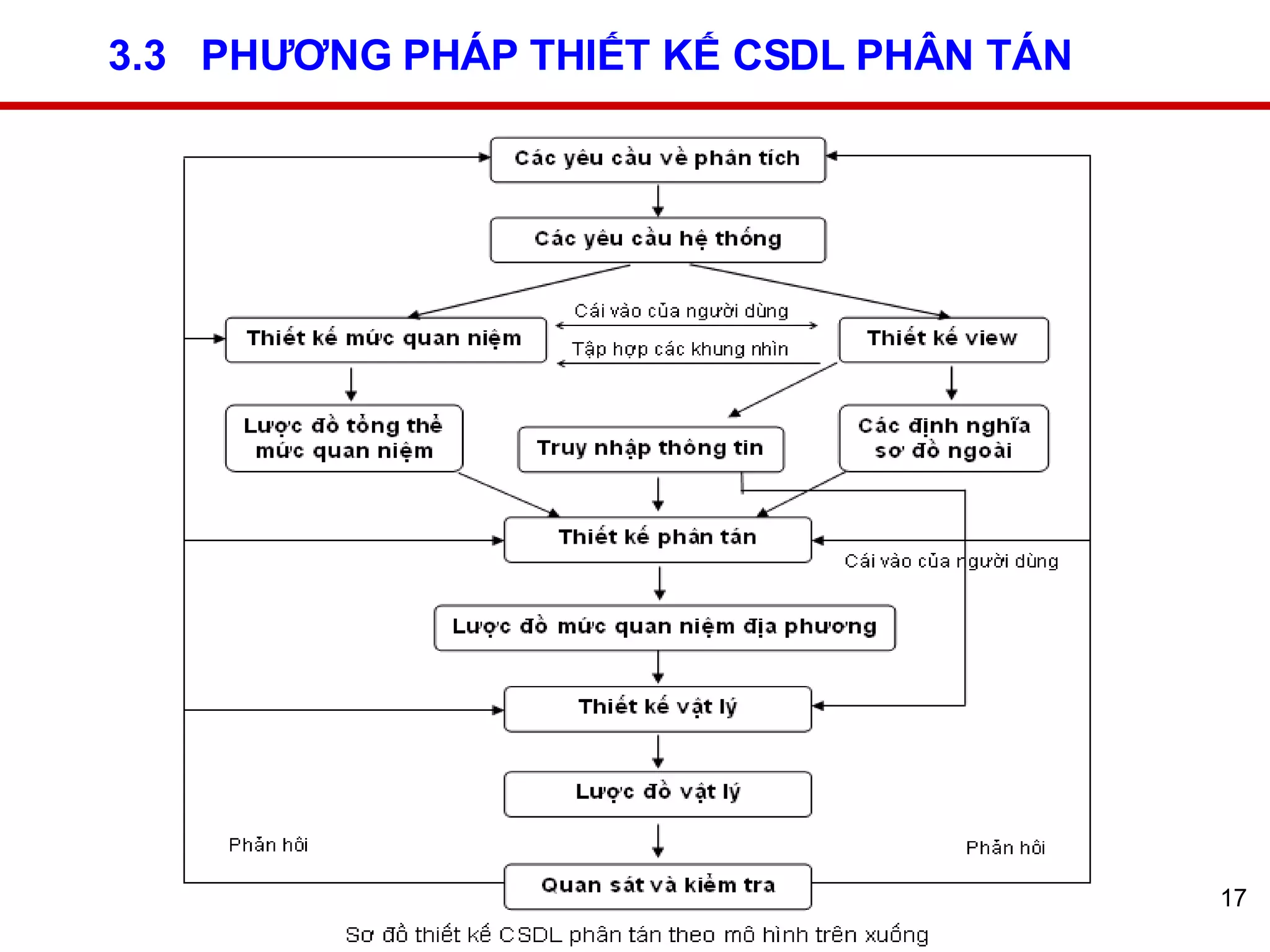 Chuong 3- CSDL phân tán | PPT