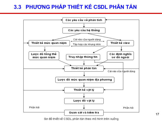 Chuong 3- CSDL phân tán | PPT