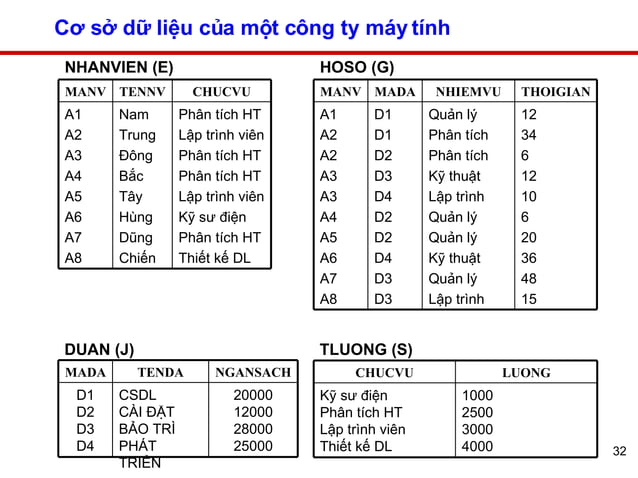 Chuong 3- CSDL phân tán | PPT