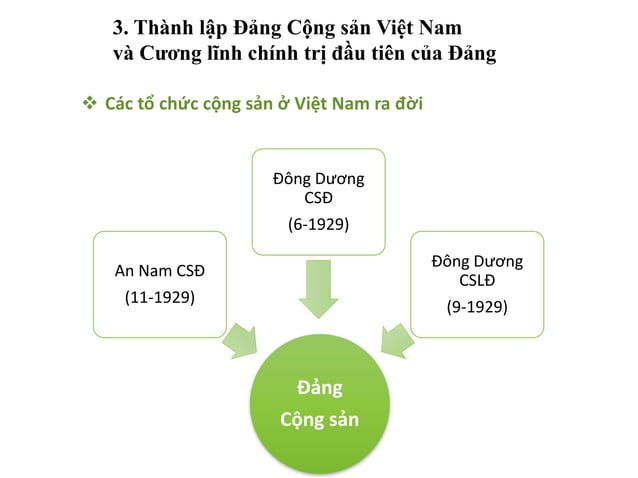 lịch sử đảng cộng sản việt nam chương 1.ppt