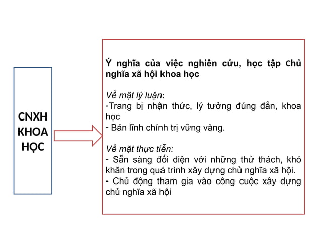 Chuong 1 CNXH KHOA HOC DAY DU CHI TIET VA CO DAP AN | PPT