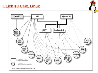 Chuong 1 gt linux | PPT