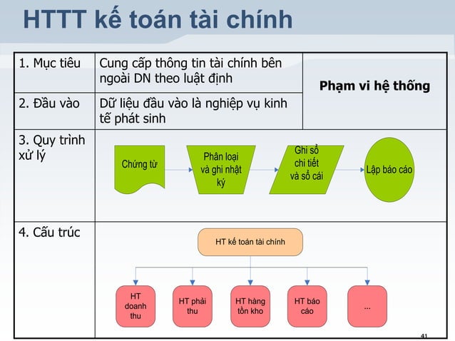 Chuong 1 tổng quan về HTTT kế toán | PPTX