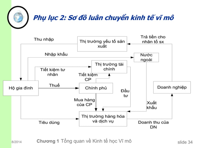 Chuong 1 Tổng quan về kinh tế vĩ mô | PPT