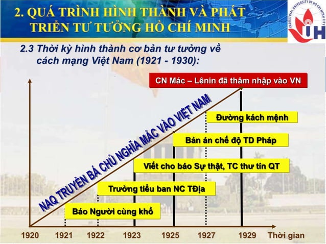 Tư tưởng hồ chí minh chương 2: Cơ sở, quá trình hình thành và phát triển tthcm | PPT