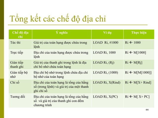 Chương 2 CPU và tập lệnh máy tính.ppt