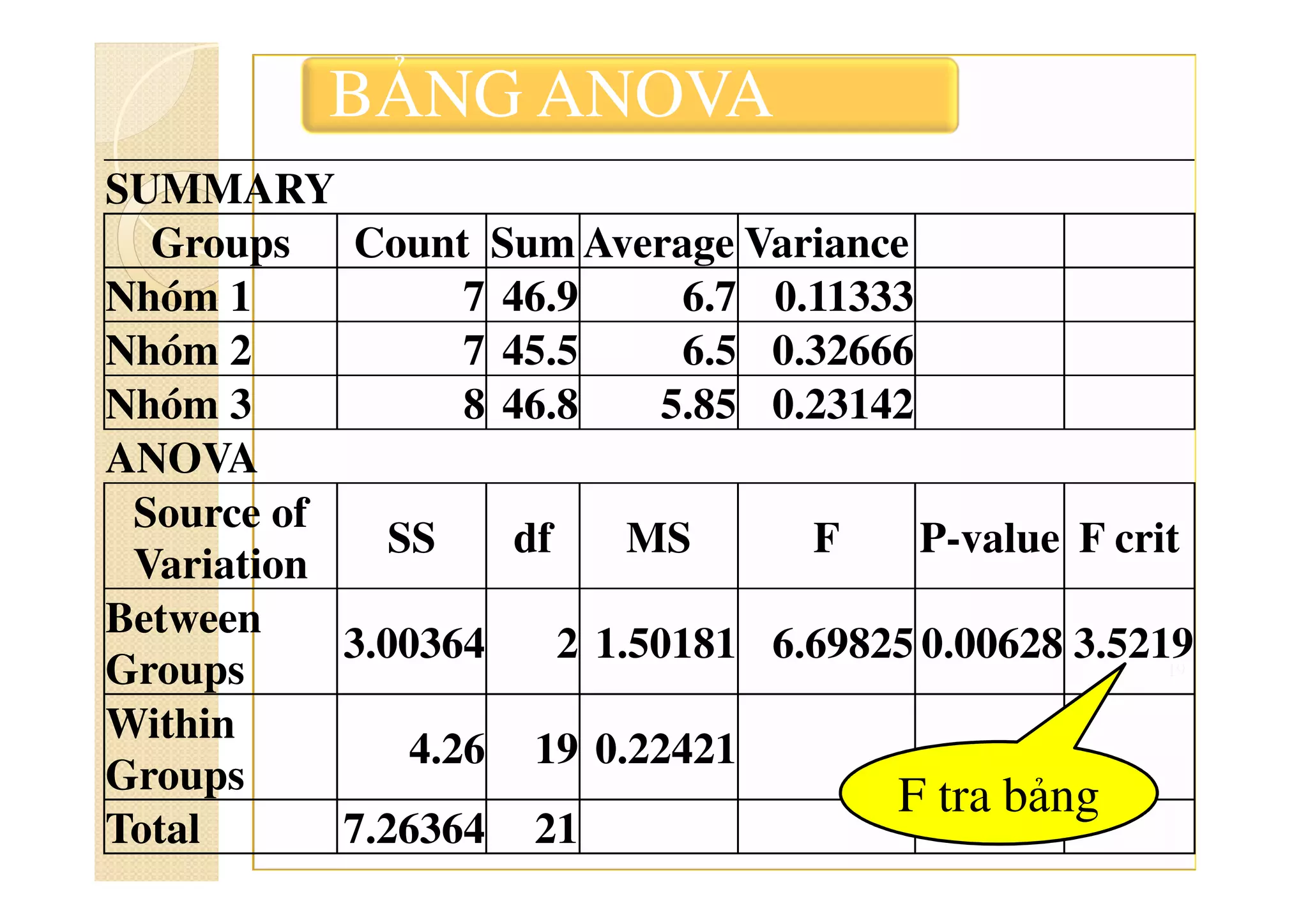 Phân tích phương sai một yếu tố (One Way Anova) - Ths. Huỳnh Tú Uyên | PDF