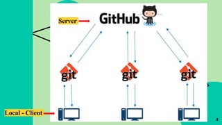 Quản lý cấu hình - GITHUB | PPT