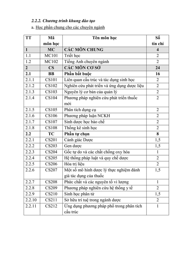 Chuong trinh dao tao thac si duoc hoc | PDF