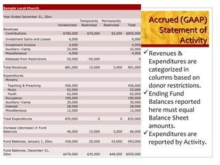Church Christian Ministry Financial Management | PPT