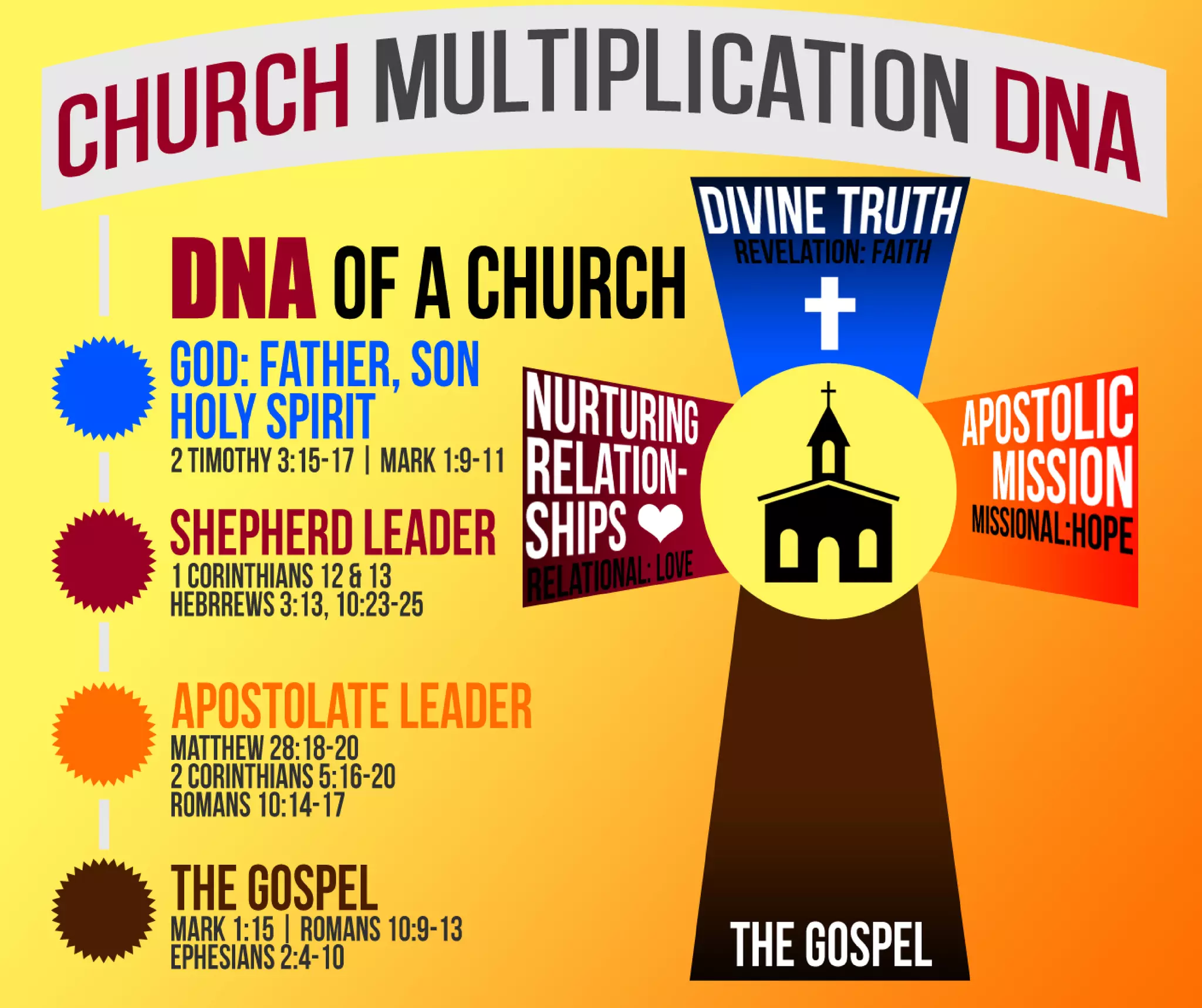 Church Multiplication DNA | PPT