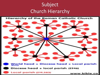 Church hierarchy | PPT