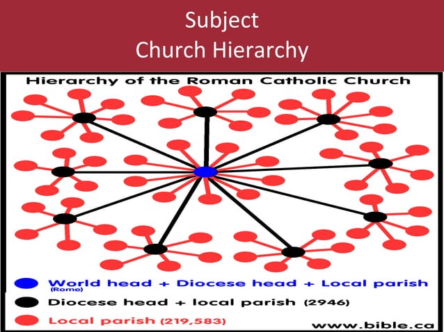 Church hierarchy | PPT | Christianity | Religion & Spirituality