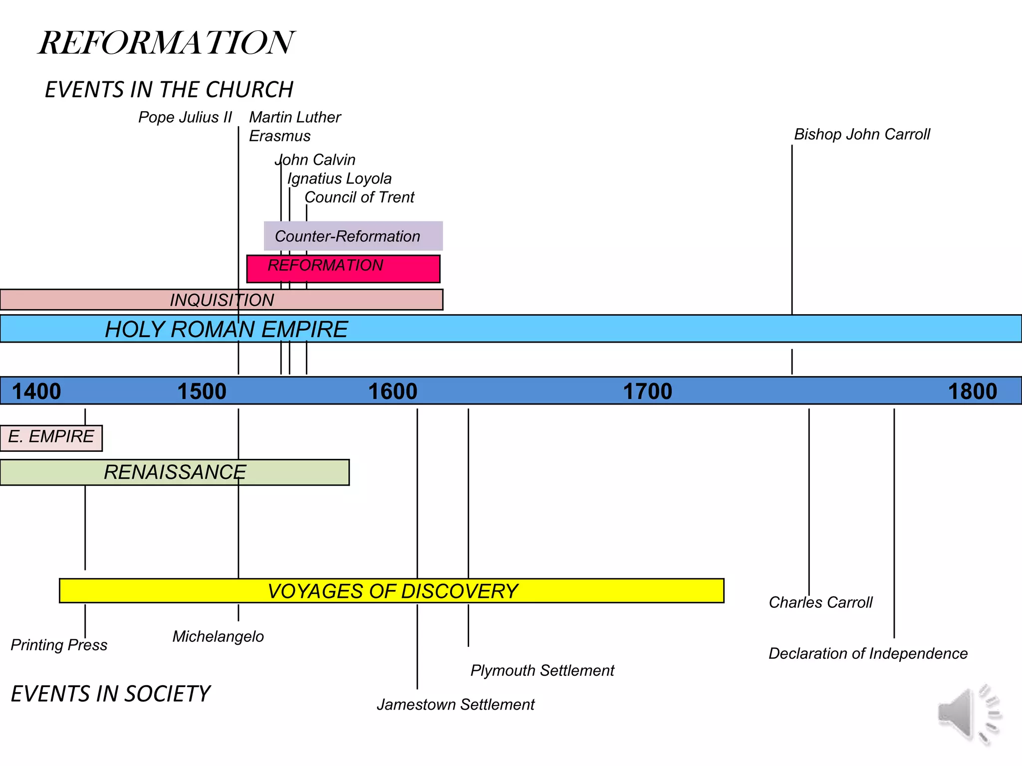 Church history chart | PPTX